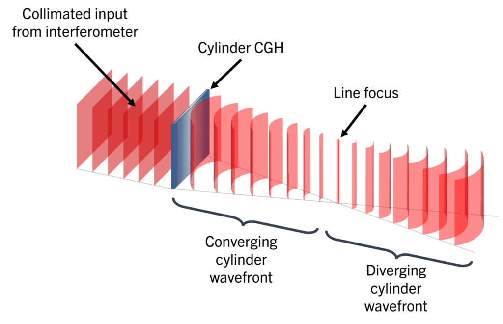 What is a CGH (computer-generated hologram)? | AOM
